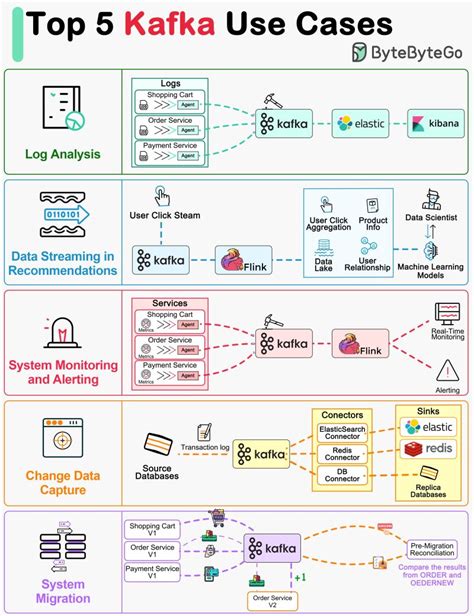 Top Kafka Use Cases Kafka Started As A Tool For Log Processing But Grew