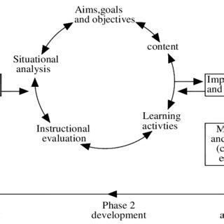 Print S Model Of Curriculum Design 10 Download Scientific Diagram