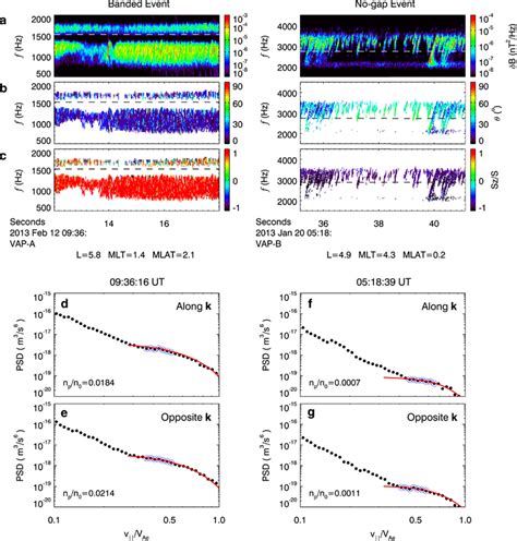 A The Magnetic Spectrogram B Wave Normal Angle θ And C Ratio