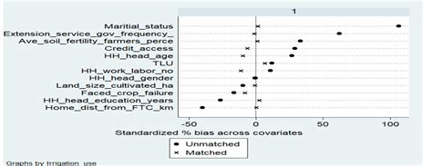 Appendix 9 Standardized Bias Across Covariates Graph