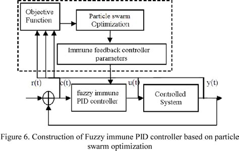 Figure From Design And Application Of Fuzzy Immune PID Adaptive Control Based On Particle