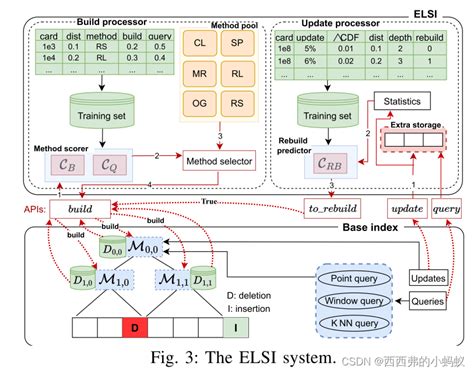 Efficiently Learning Spatial Indices Csdn博客