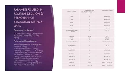 Design Consideration And Comparative Evaluation Of Swarm Intelligence