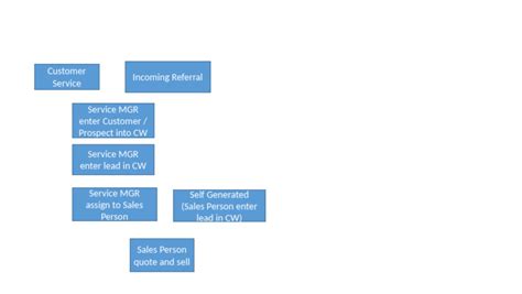 Sales Process Workflow Pdf