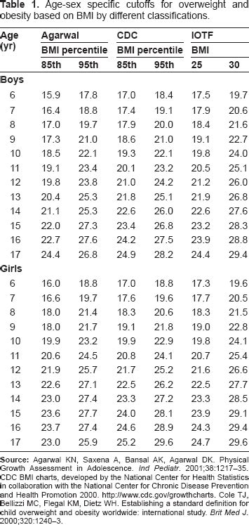 Age Sex Specific Cutoffs For Overweight And Obesity Based On Bmi By