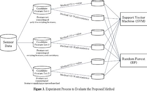 Figure 3 From 다변량 시계열 데이터 분류를 위한 특징 선택 방법 Feature Selection Method For Multivariate Time