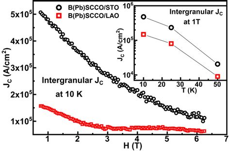 A Comparative Plot Of Jc Calculated From The M H Plot For Bpbsccosto