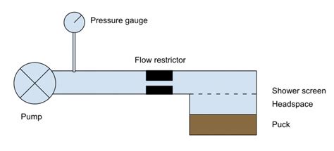 Does Having Flow Restrictors In My Machine Mean I Get The Same Flow Rate Regardless Of Where I
