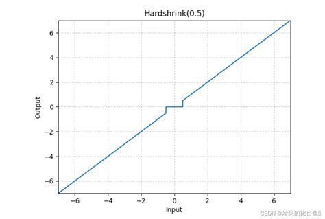 小白学pytorch系列 torch nn api non linear activations weighted sum