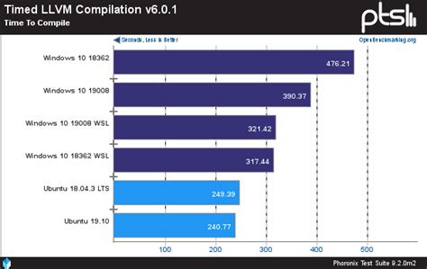 Windows Subsystem For Linux Performance At The End Of Phoronix