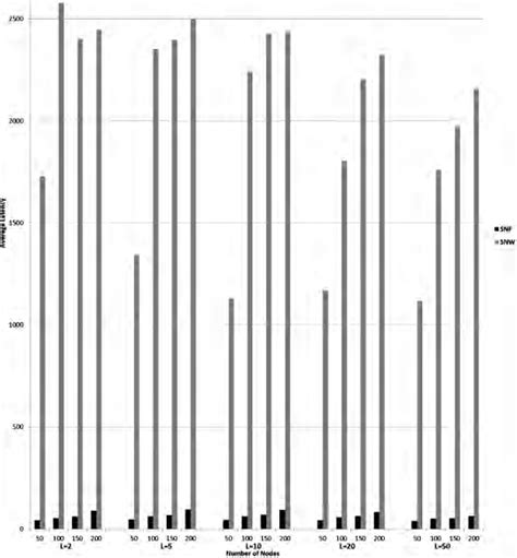 average latency with varying number of nodes for l copies download
