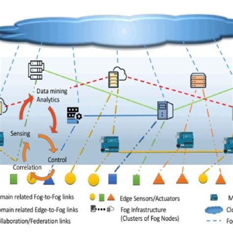 Cloud Computing Configuration Nist 2007 P 8 Download Scientific Diagram