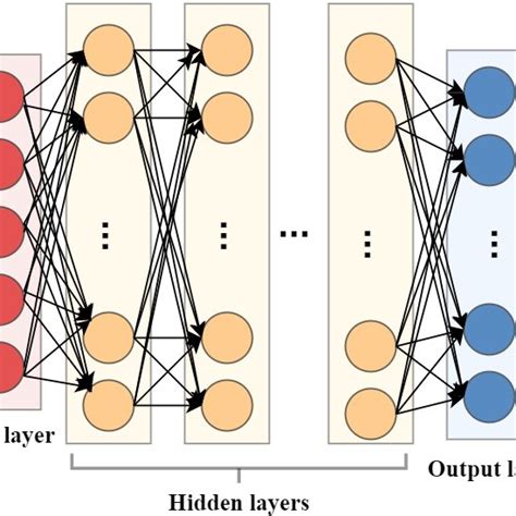 Schematic Structure Of Dnns The Example Of An Image Classification Download Scientific Diagram