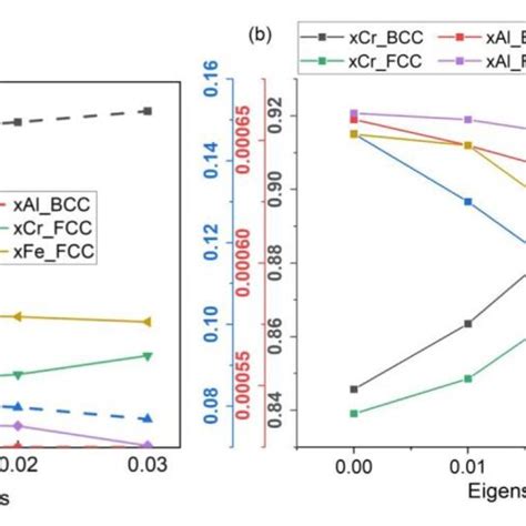 Equilibrium Concentrations Of BCC And FCC Phases Under Different Download Scientific Diagram
