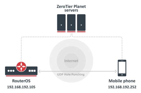 Setup Your Zerotier And Mikrotik Router By Elmertronics Fiverr