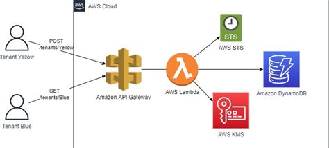S Krishna On Linkedin How To Secure Your Saas Tenant Data In Dynamodb