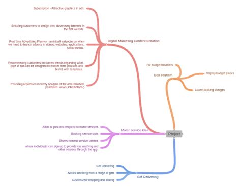 Project Coggle Diagram