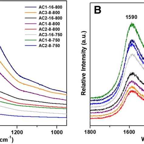 Representative Raman Spectra Obtained On Acs Samples A Raman Spectra