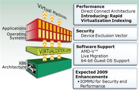 A Chart From Amd S Official Barcelona Presentation Introducing The Amd V Virtualization Layer
