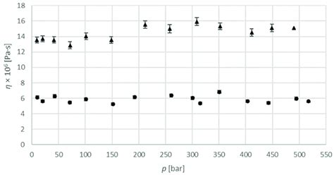 Viscosity Of The Argon Saturated Isopropanol Binary System Download