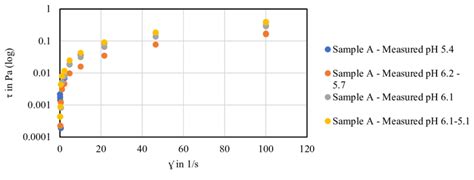 Sample A Flow Curves Download Scientific Diagram