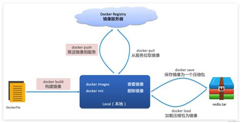 【微服务】docker容器化国内docker镜像仓库 Csdn博客