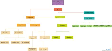 Character Relationship Chart Maker Ponasa