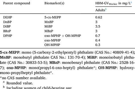 Human Biomonitoring Guidance Values For The Working Population Hbm Gv