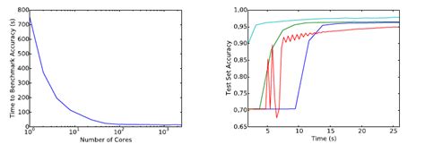 Training Neural Networks Without Gradients A Scalable Admm Approach
