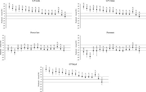 Influence Of The Durations Of The Two Time Trial Configurations Applied