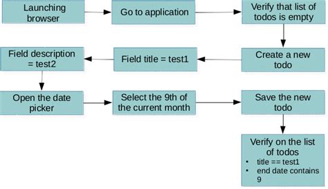 Using Selenium To Test The Angularui Datepicker From The Todo