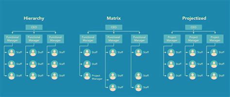 Github Akhilsimhajorganizational Structure Projects How Organizational Structure Affects