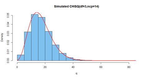 How Can A Sum Of Squared Random Variables Distributed Normally With