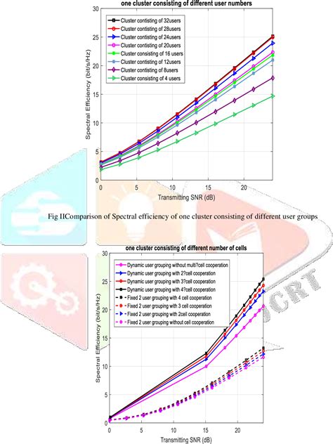 Figure Ii From User Pairing And Resource Allocation For Up Link Mimo System Semantic Scholar
