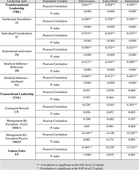 Correlation Coefficient Between Extra Effort Effectiveness And