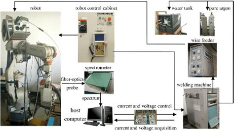 Diagram Of Spectrum Monitoring System Copyright Elsevier Bv