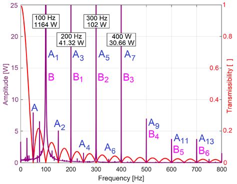 Applied Sciences Free Full Text Condition Monitoring Of A Three
