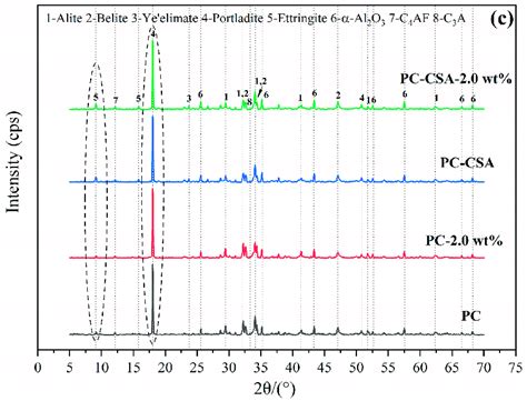 Xrd Patterns Of Different Binders At Different Curing Times A 10 H