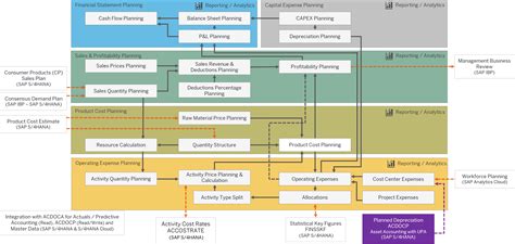 Financial Planning With Universal Parallel Account Sap Community