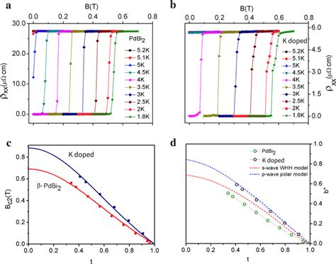 Upper Critical Field Analysis Ab Variation Of The Upper Critical
