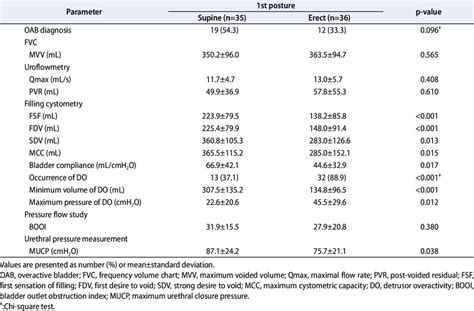 Comparison Of Clinical And Urodynamic Parameters In Each Posture Of The Download Table