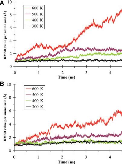Ca Rms Deviation Values Of A Trx Ii And B Dtx At Different