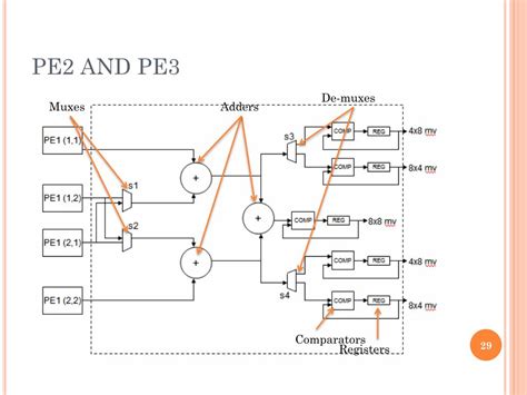 Ppt Coarse Grained Reconfigurable Architecture For Variable Block Size Motion Estimation
