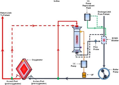 In‐line Connection Of The Hemodiafilter To The Ecmo Circuit Intensive