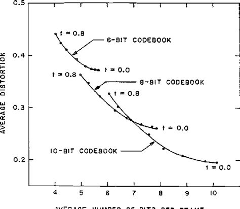 Figure 1 From Very Low Data Rate Speech Compression With Lpc Vector And