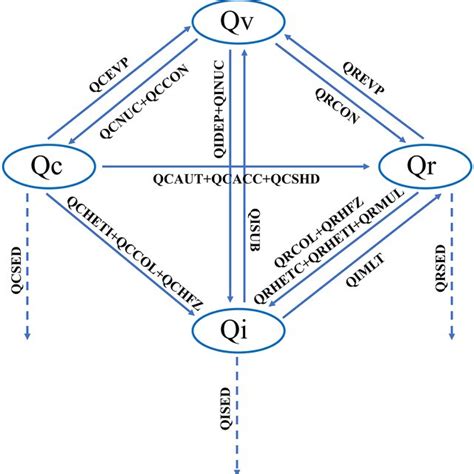 Conversions Of Hydrometeors In P3 Cloud Microphysics Scheme The
