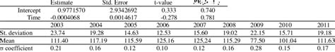 Linear Regression Model Of Sigma Coefficients For SCI Data Download Table