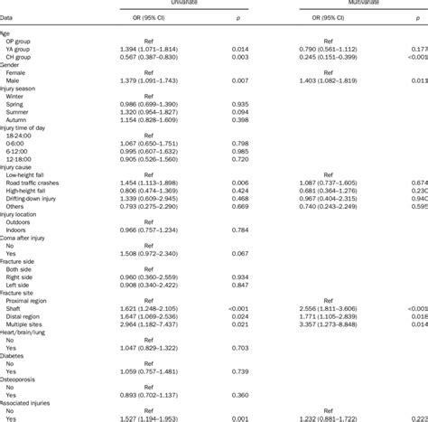 Univariate And Multivariable Logistic Regression Analysis Of