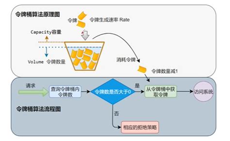 限流算法令牌桶漏桶计数器 限流算法令牌桶漏桶计数器