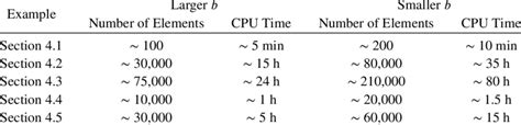 Computational Cost Of Each Numerical Example Download Scientific Diagram
